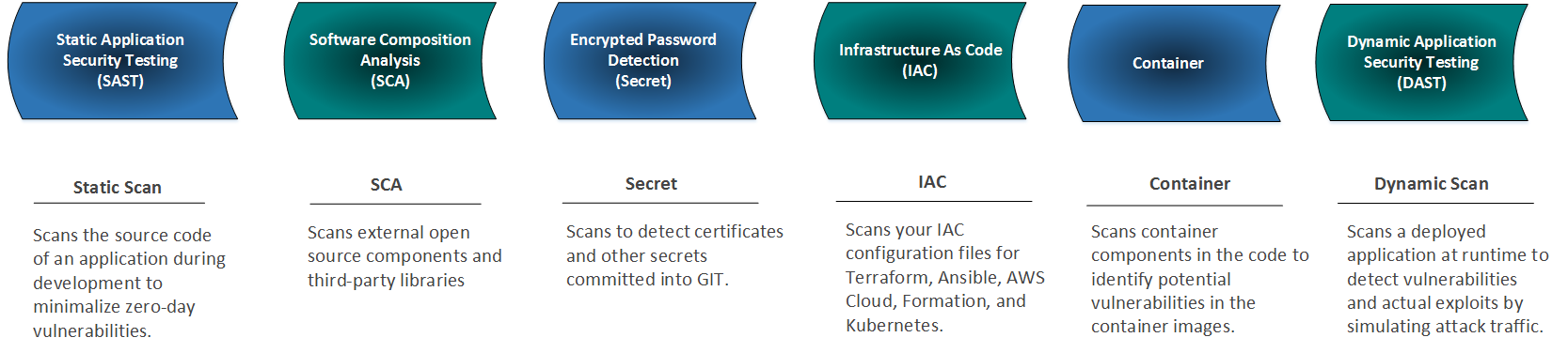 What is FortiDevSec | FortiDevSec 25.1.0 | Fortinet Document Library