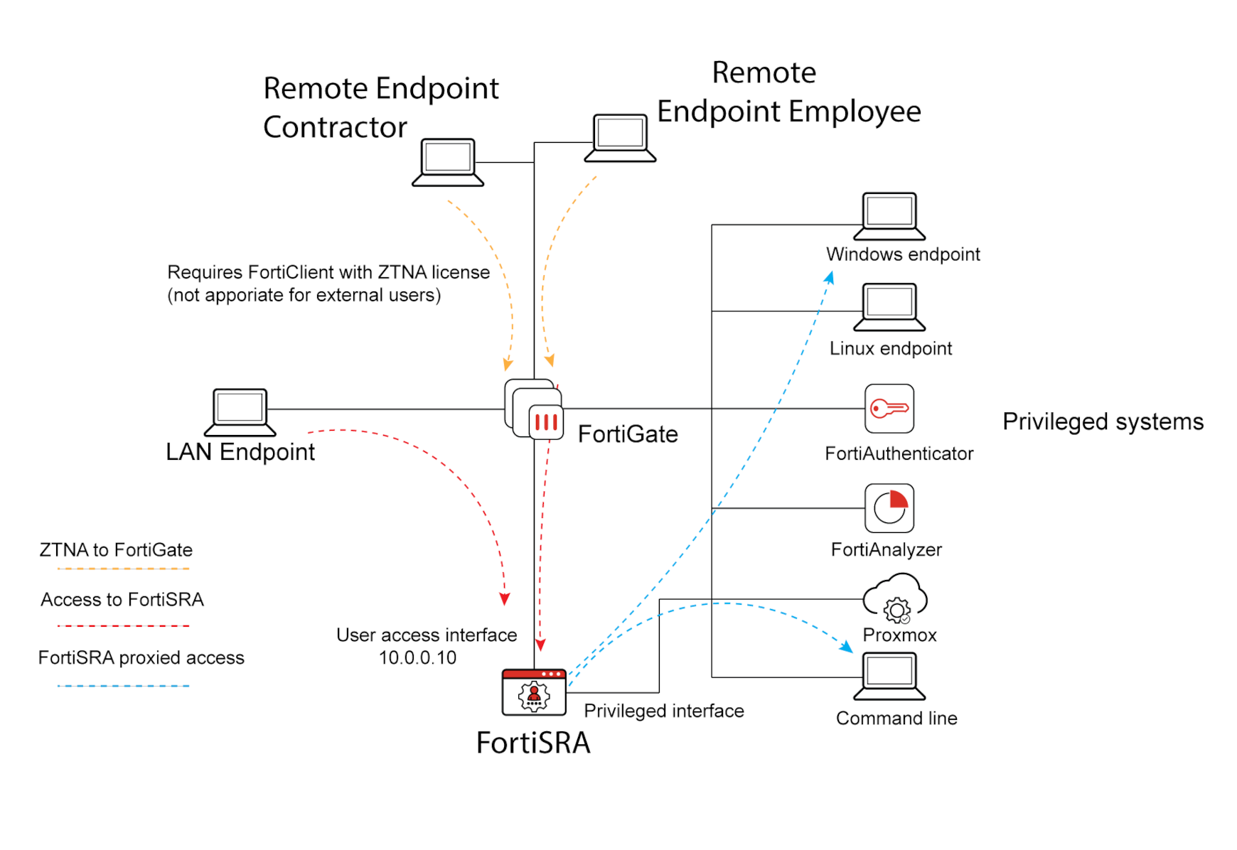 FortiSRA designs | FortiSRA 1.7.0 | Fortinet Document Library
