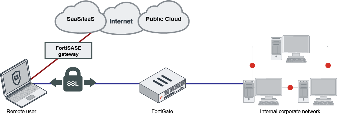 Use cases and topology | FortiSASE 23.3.25 | Fortinet Document Library