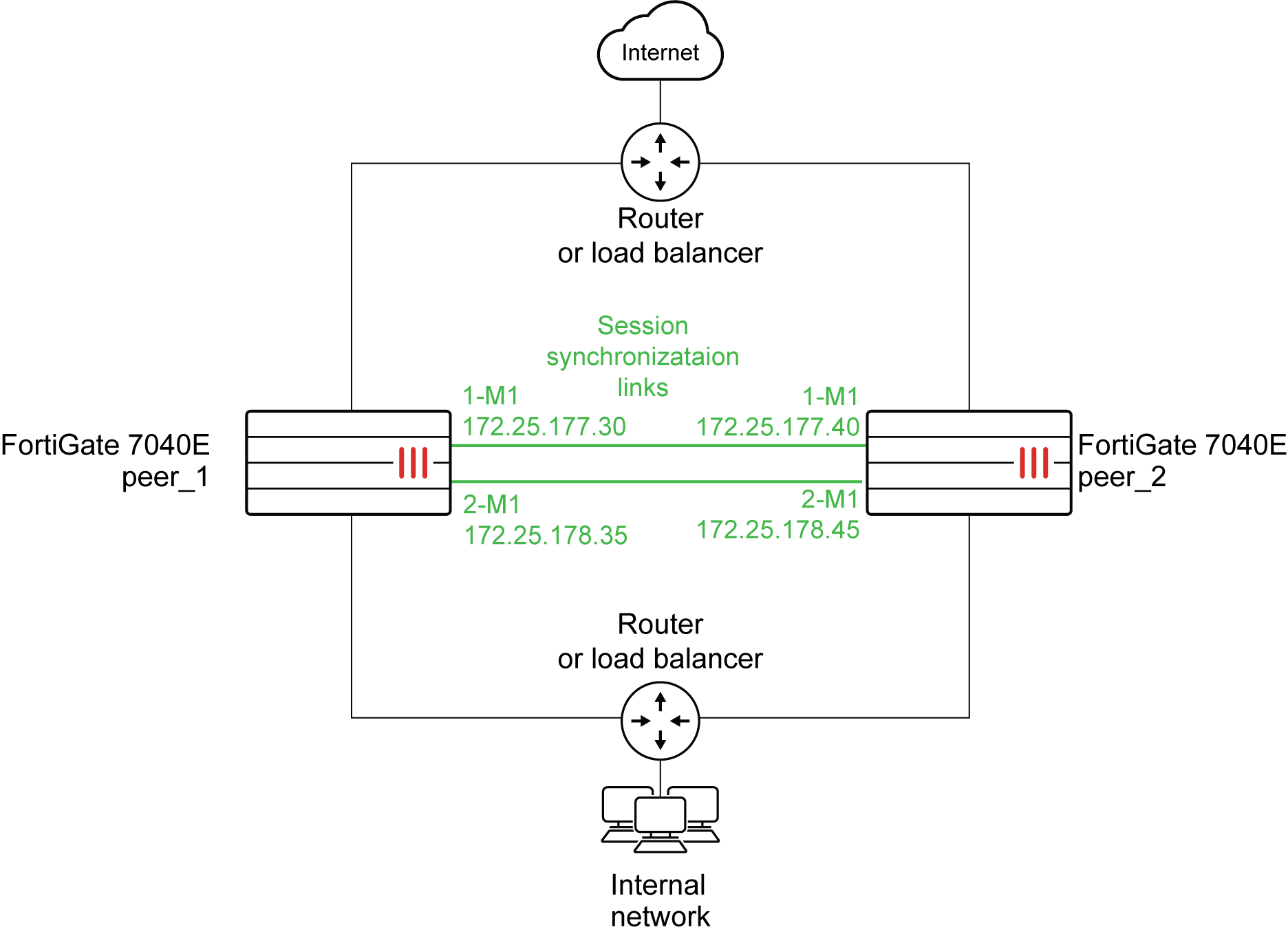 Example FortiGate 7000E FGSP configuration using 1-M1 interfaces | FortiGate-7000 7.0.15 ...