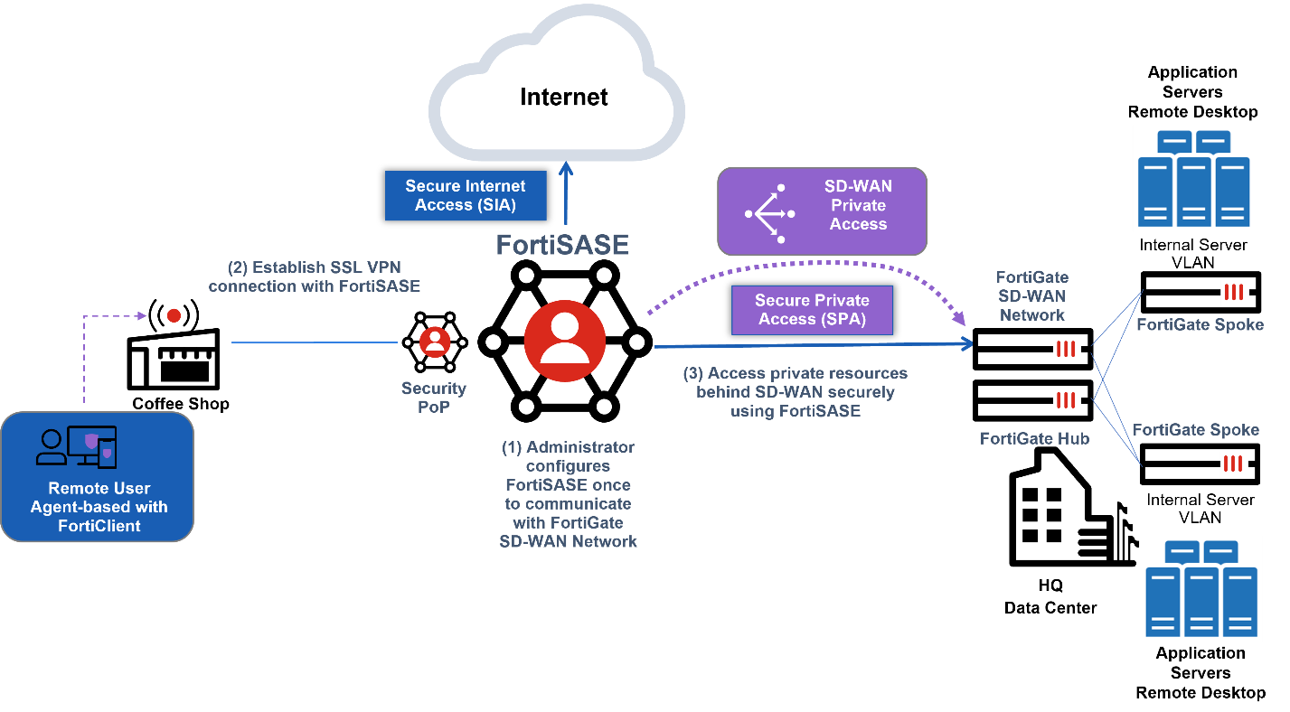Architecture Guide | FortiSASE 22.4.12 | Fortinet Documentation Library