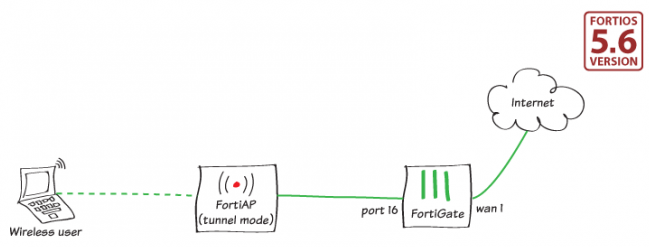 Cookbook | FortiGate / FortiOS 5.6.0 | Fortinet Documentation Library