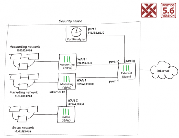Cookbook | FortiGate / FortiOS 5.6.0 | Fortinet Documentation Library
