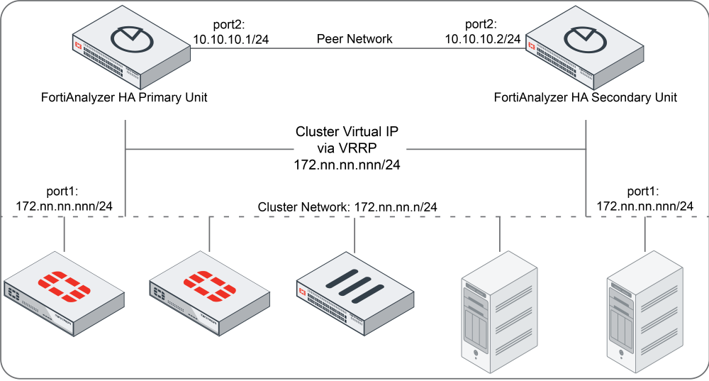 High Availability | FortiAnalyzer 7.6.3 | Fortinet Document Library