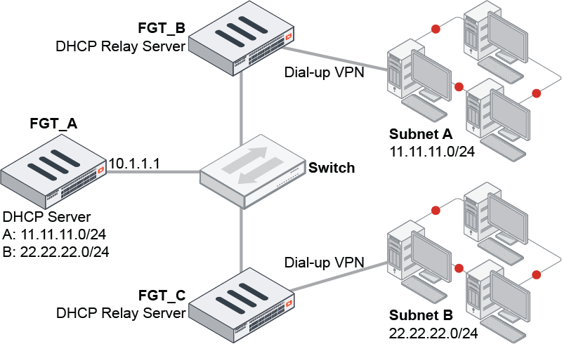 Defining gateway IP addresses in IPsec with mode-config and DHCP ...