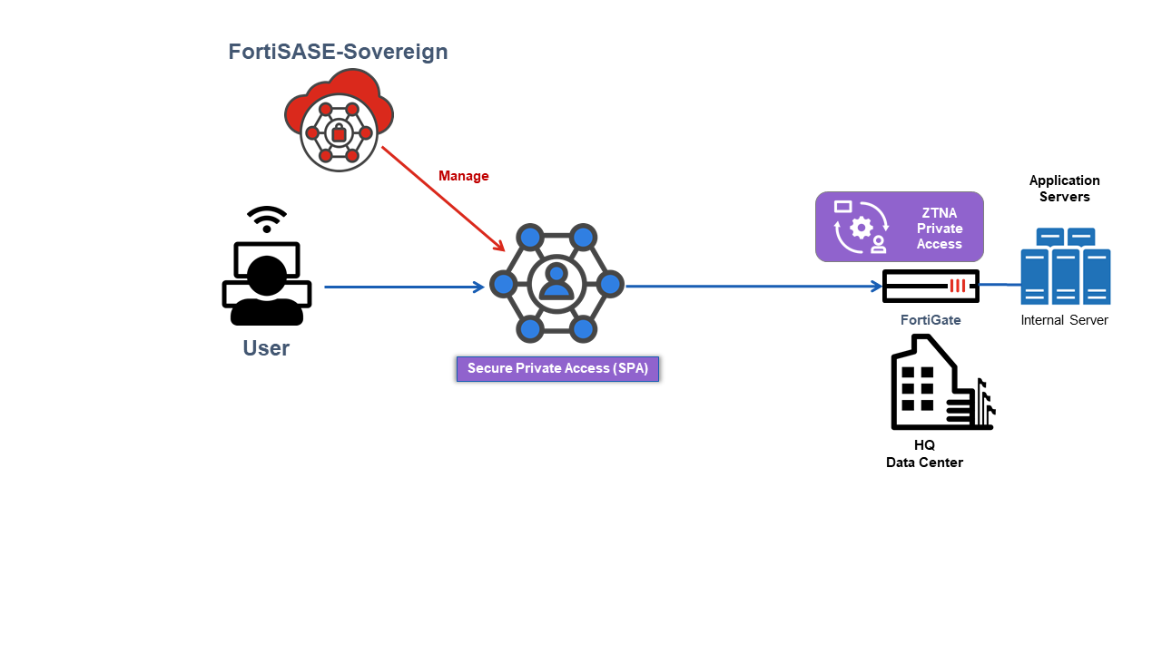 Design overview | FortiSASE-Sovereign | Fortinet Document Library