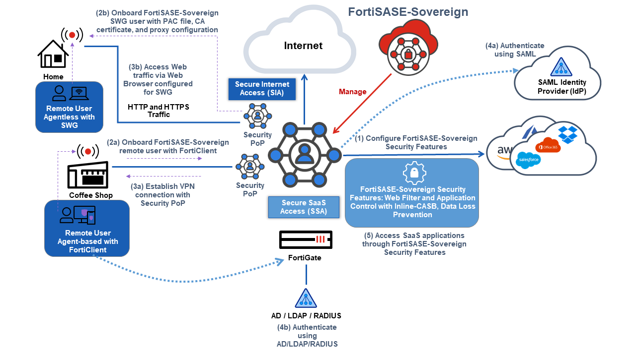 Secure SaaS access using FortiSASE-Sovereign Inline-CASB | FortiSASE ...