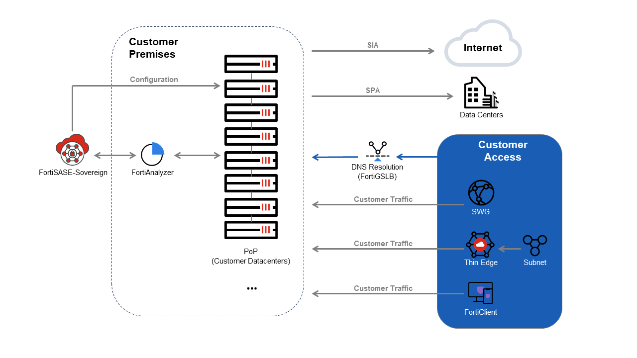Architecture | FortiSASE-Sovereign | Fortinet Document Library