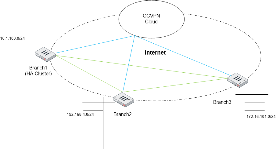 Full mesh OCVPN | FortiGate / FortiOS 6.2.5
