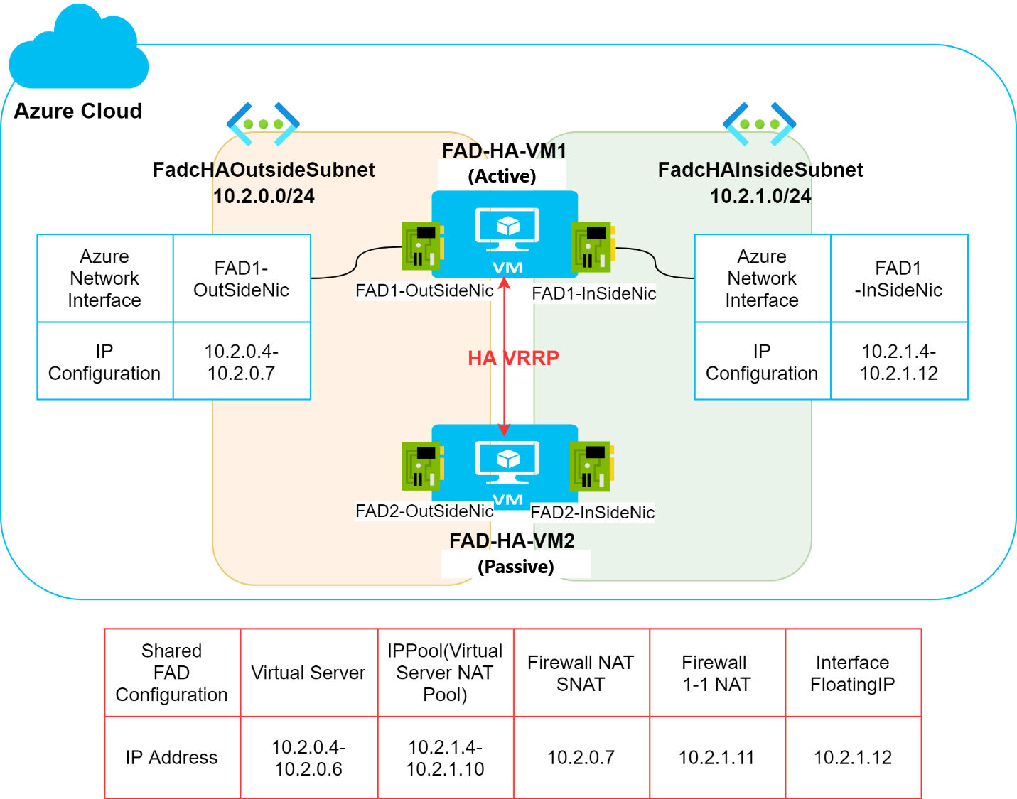 VRRP HA using API call to Azure | FortiADC Public Cloud 7.2.0