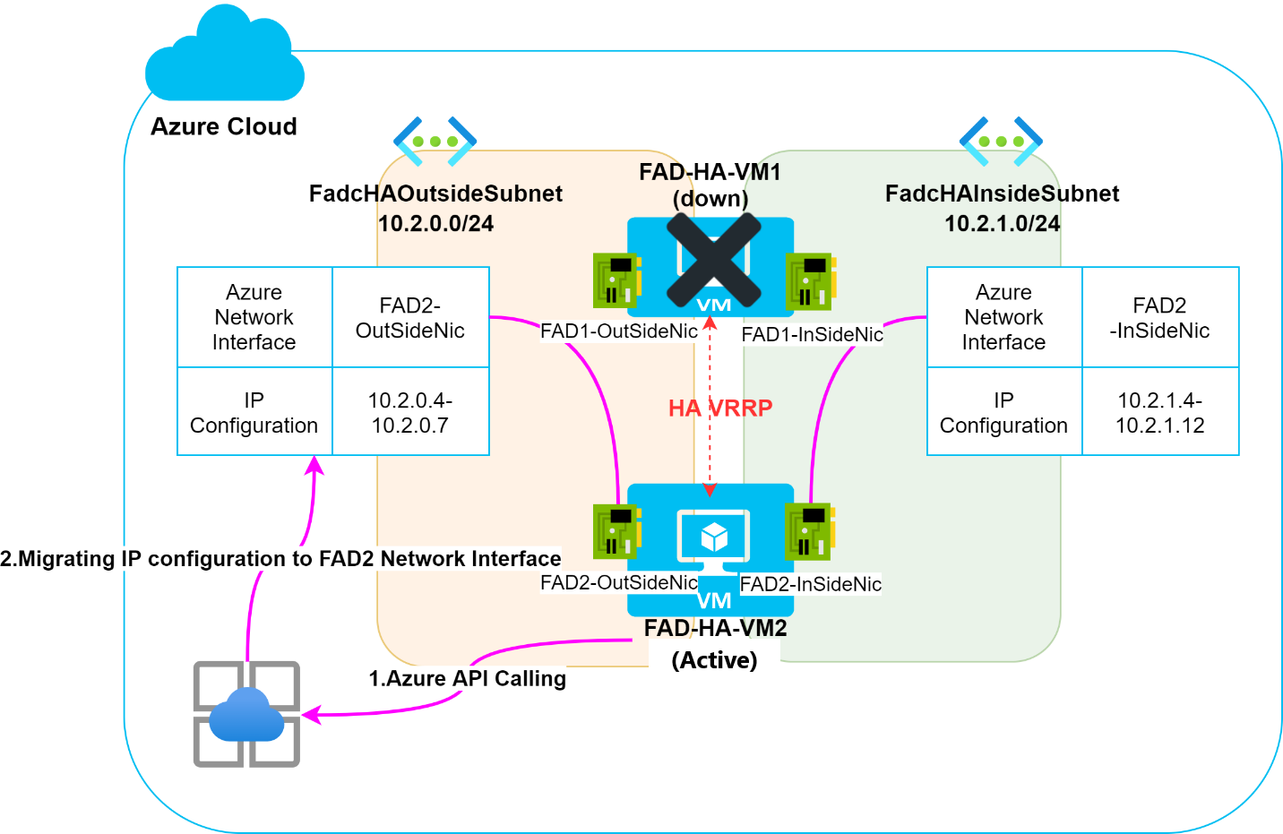 VRRP HA using API call to Azure | FortiADC Public Cloud 7.2.0