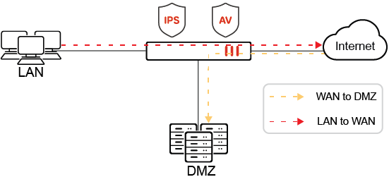 Deployment procedures | FortiGate / FortiOS 7.6.0 | Fortinet Document ...