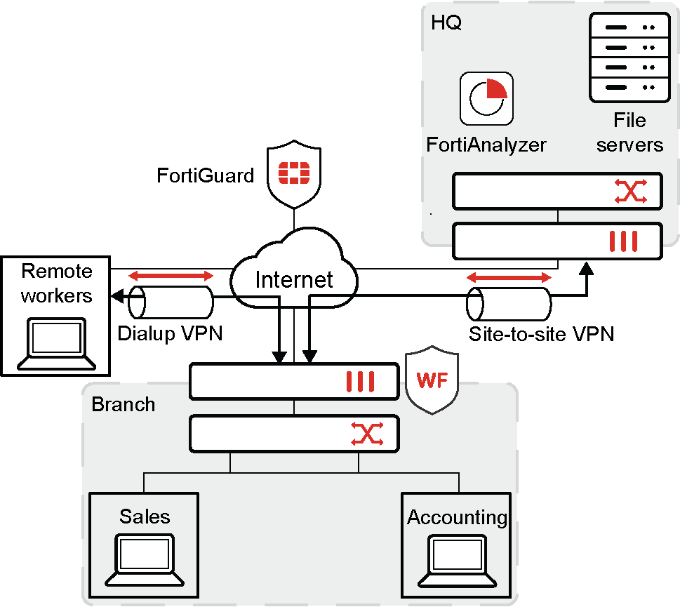 Deployment plan | FortiGate / FortiOS 7.6.0 | Fortinet Document Library