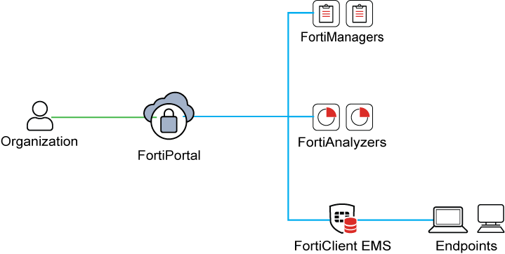 Components | FortiPortal 7.4.5 | Fortinet Document Library