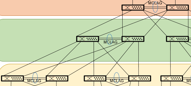 Network design principles | FortiSwitch 7.4.0 | Fortinet Document Library