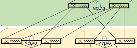 Network design principles | FortiSwitch 7.4.0 | Fortinet Document Library