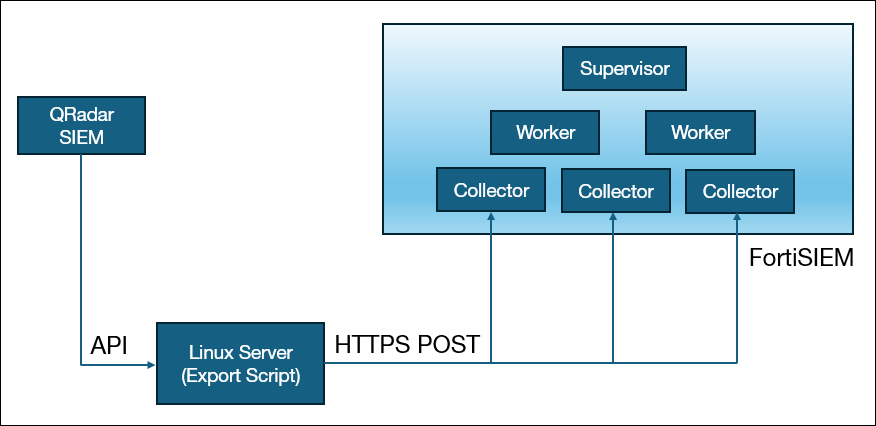 Exporting QRadar Logs to FortiSIEM | FortiSIEM 7.3.3 | Fortinet ...