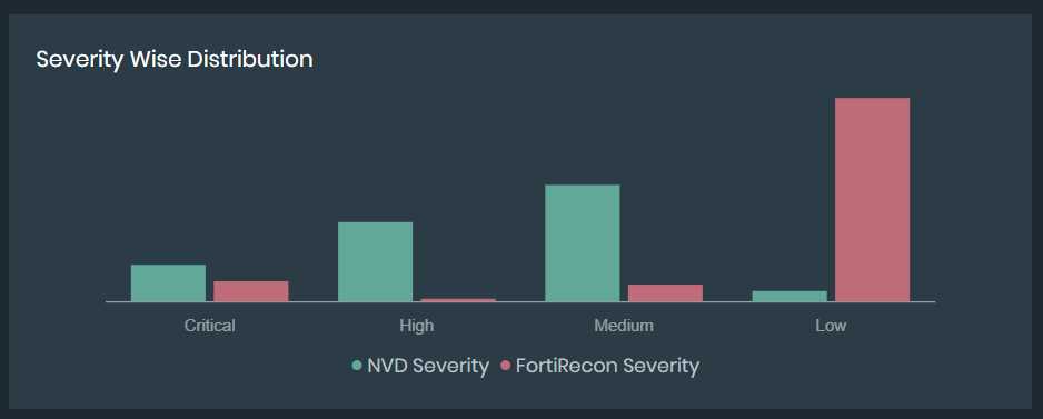 Vulnerability exposure | FortiRecon 25.3.0 | Fortinet Document Library