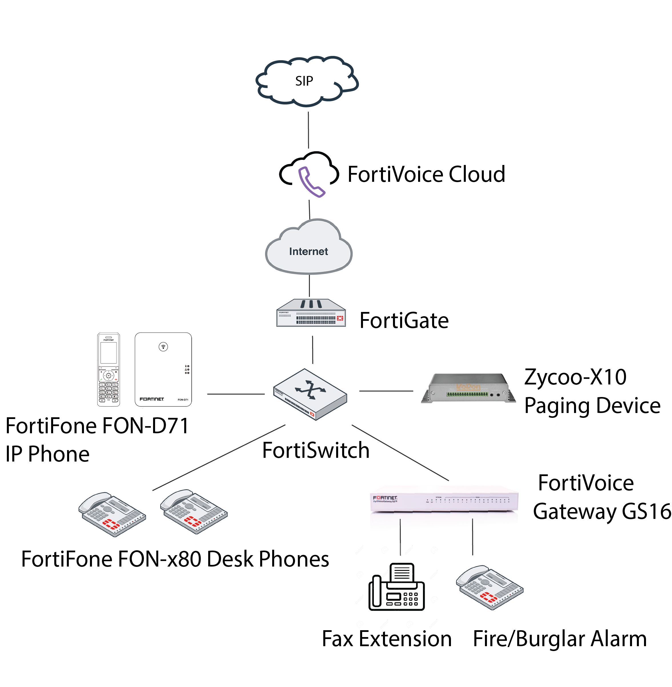 Deploying the ZTP solution | FortiVoice Cloud 1.0.0