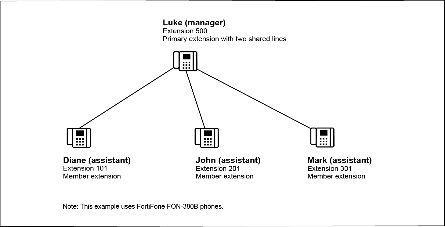 Appendix A: Shared line appearance | FortiVoice Cloud 1.0.0 | Fortinet ...