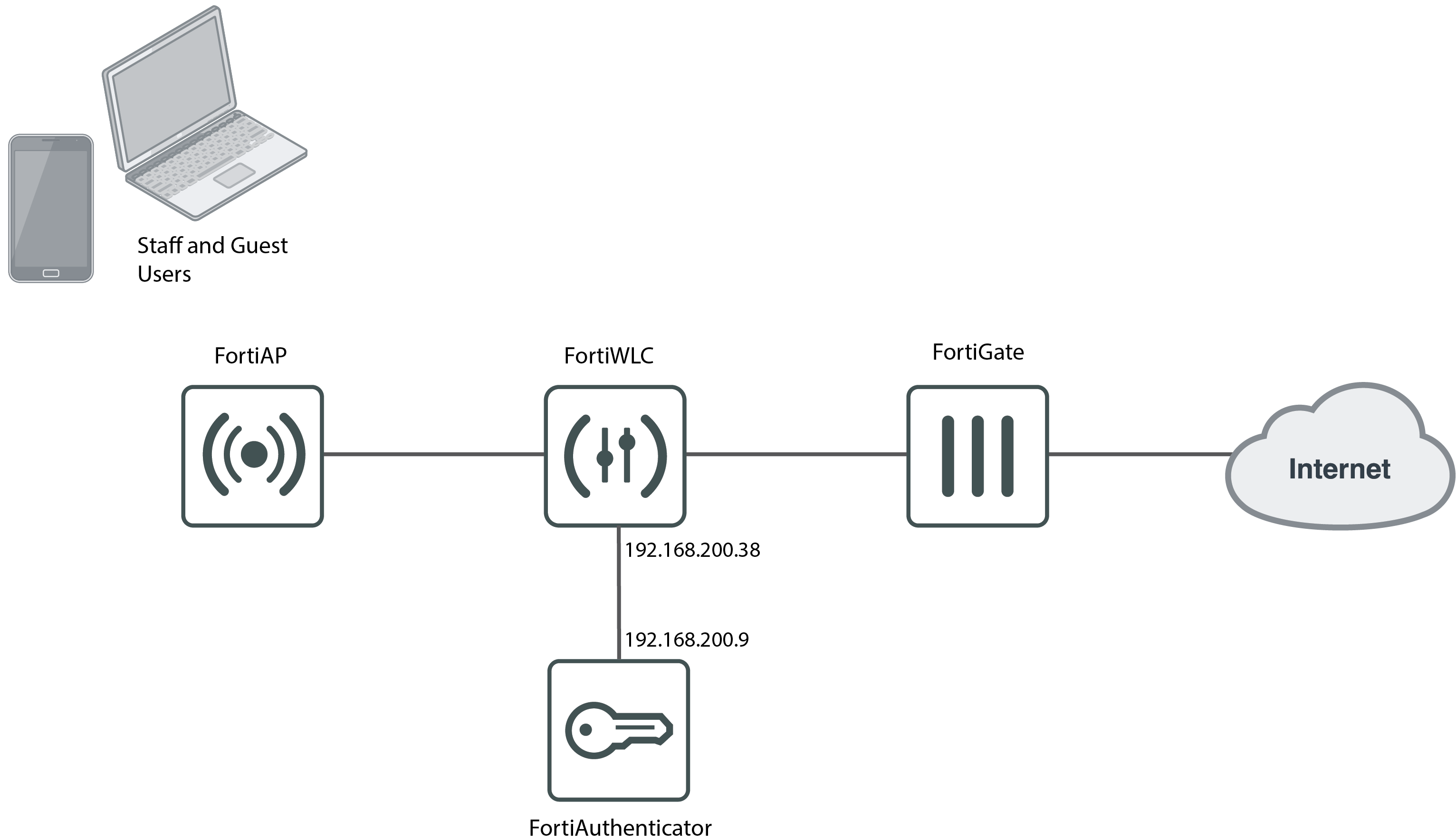 Cookbook | FortiAuthenticator 6.2.0 | Fortinet Documentation Library