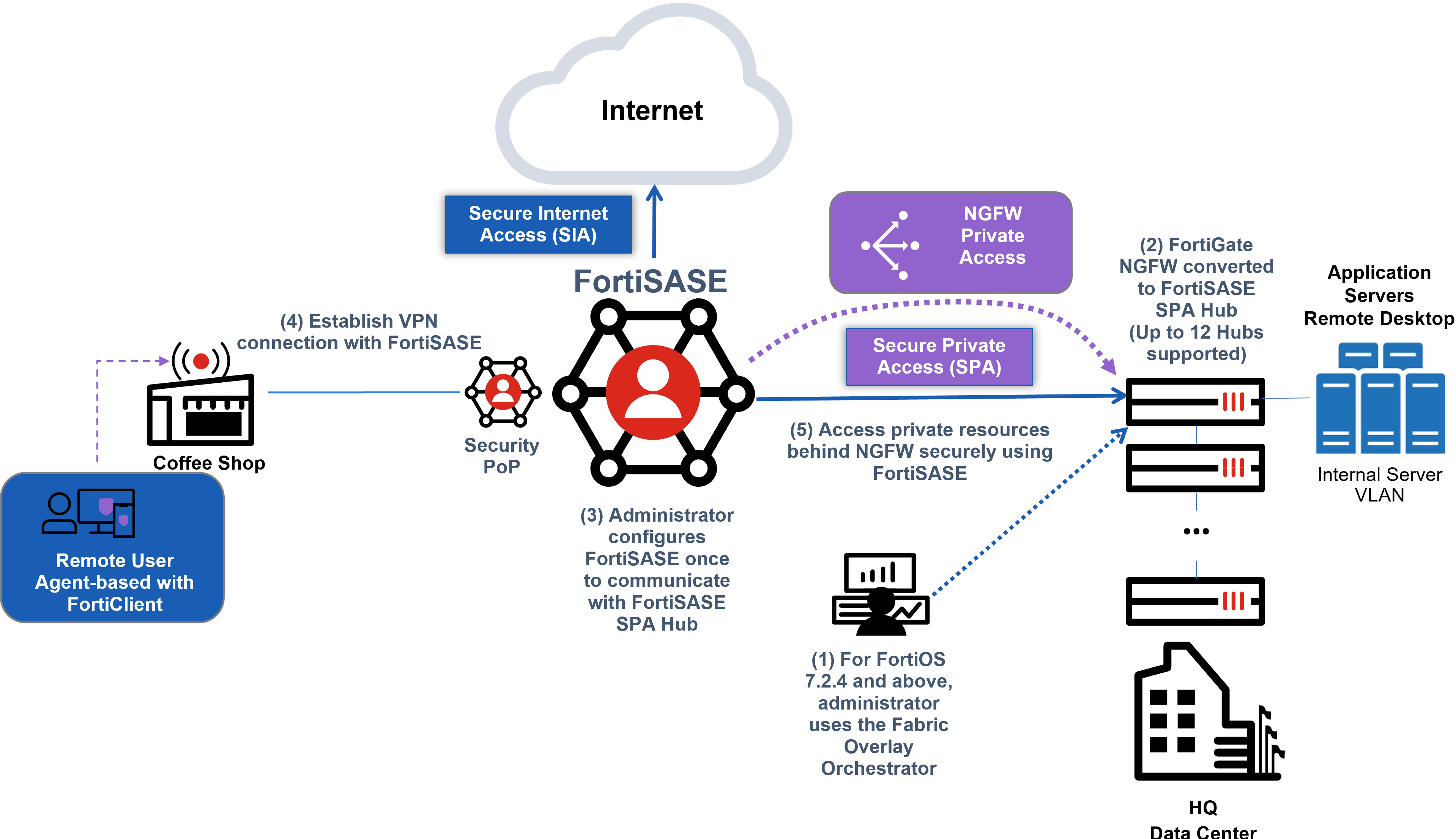 SPA using NGFW and Fabric Overlay Orchestrator | FortiSASE | Fortinet Document Library