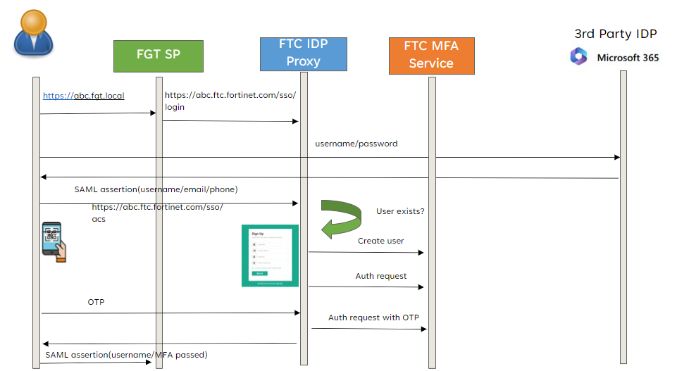 Use SSO applications | FortiToken Cloud | Fortinet Document Library