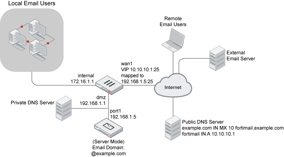 Server mode deployment | FortiMail Appliances and Virtual Machines 7.6. ...