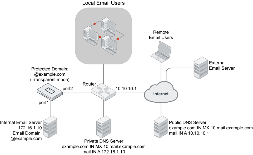 Transparent mode deployment | FortiMail 7.6.3 | Fortinet Document Library
