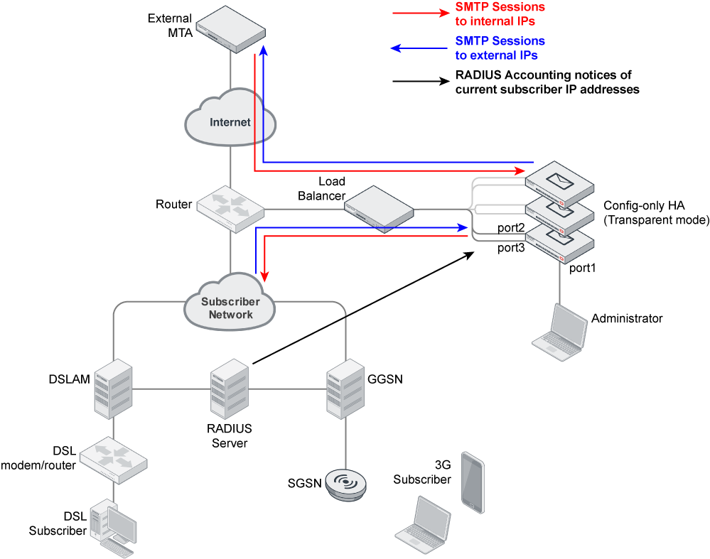 Transparent mode deployment | FortiMail 7.6.3 | Fortinet Document Library