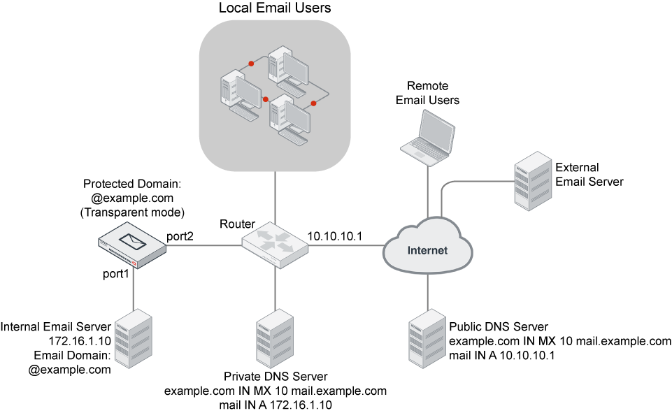 Choosing the operation mode | FortiMail 7.6.3 | Fortinet Document Library