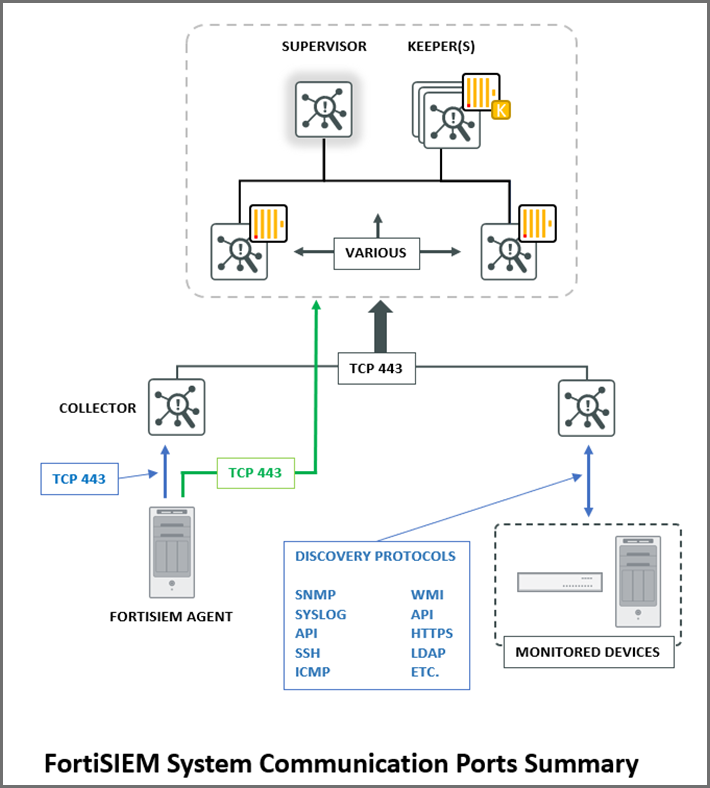 Network Protection | FortiSIEM 6.7.10 | Fortinet Document Library