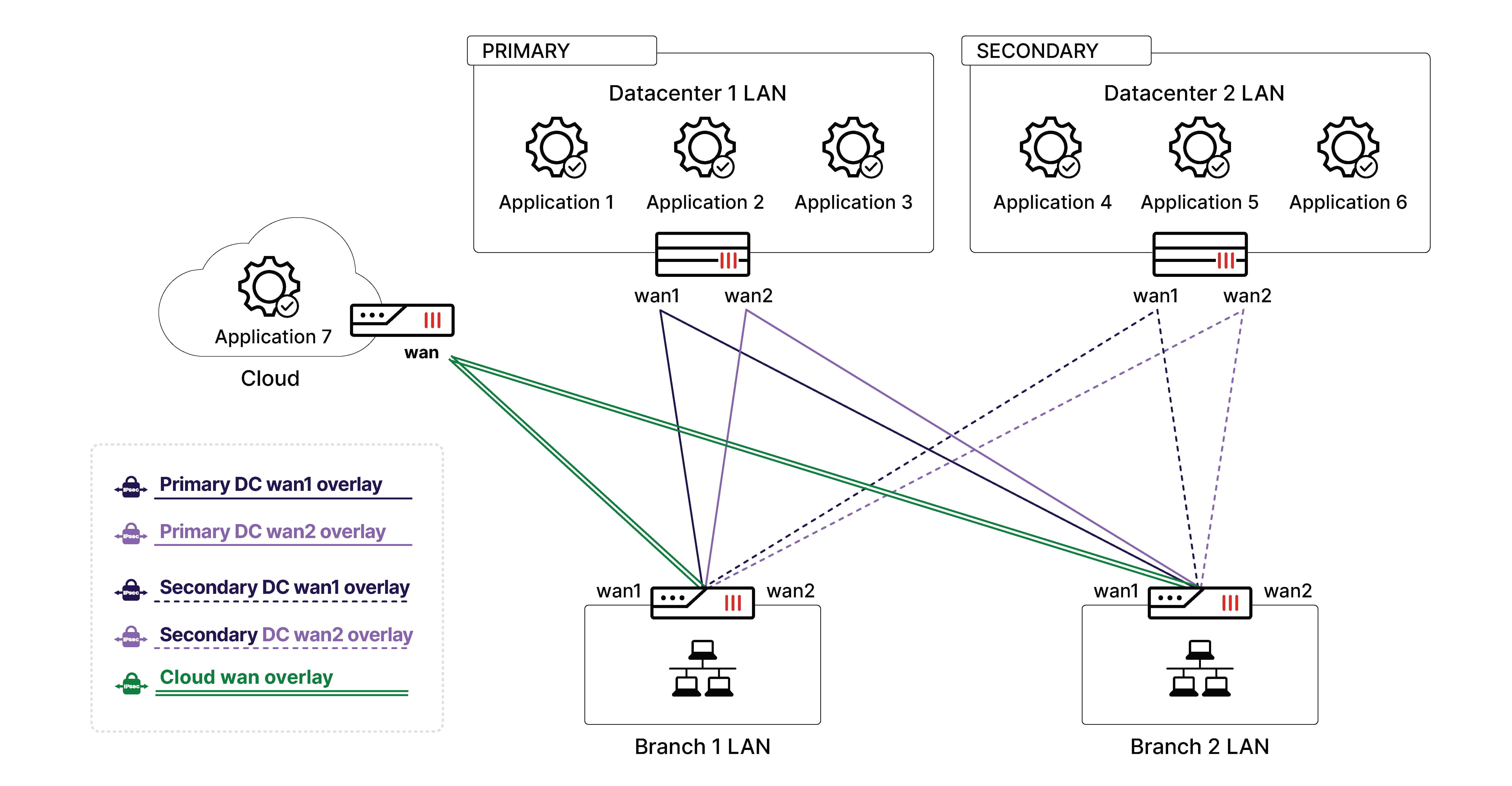 Cloud on-ramp | FortiGate / FortiOS 7.2.0