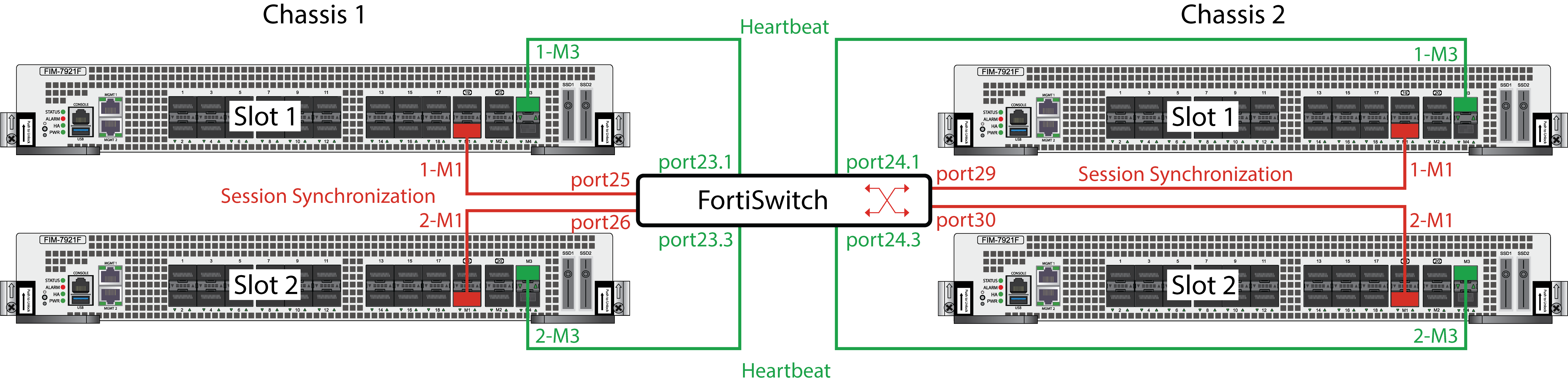 Using M3 interfaces for HA heartbeat and M1 interfaces for session synchronization | FortiGate ...