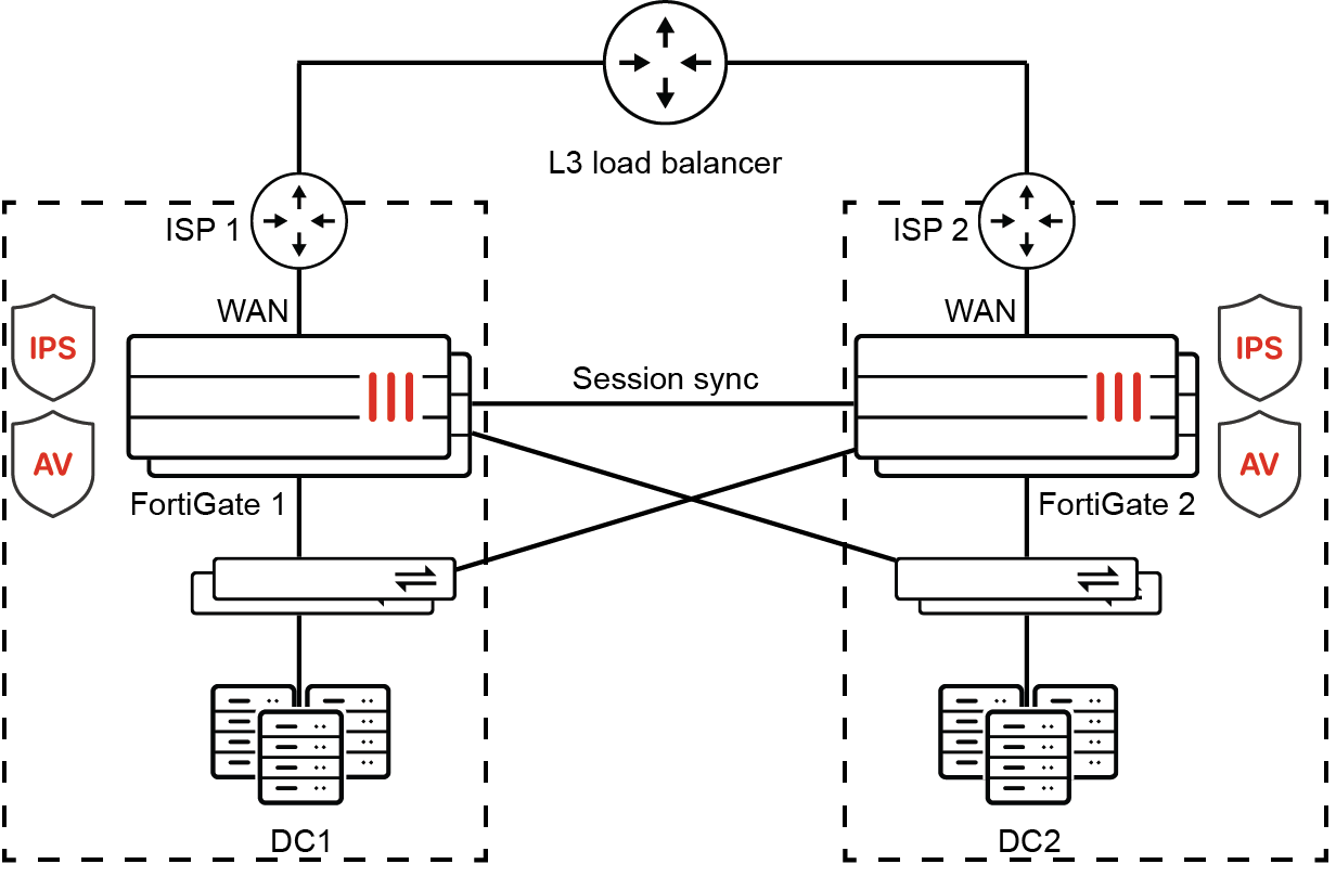 Redundancy and uptime | FortiGate / FortiOS 7.4.4 | Fortinet Document ...