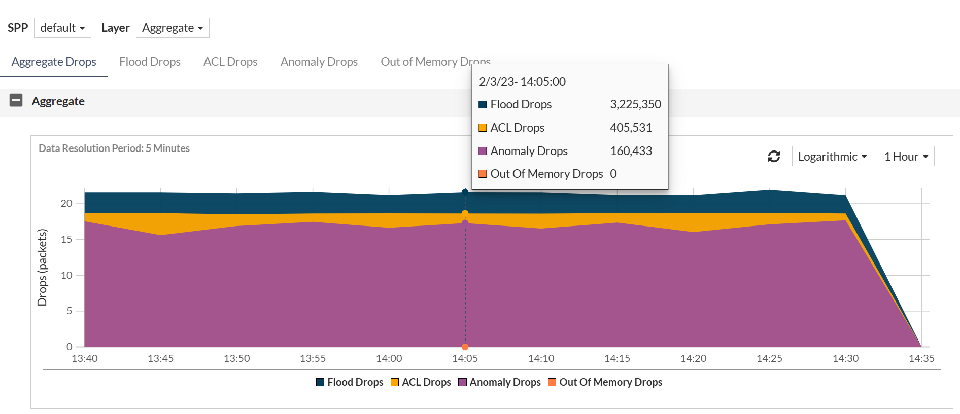 Monitor graphs overview | FortiDDoS-F 6.6.3 | Fortinet Document Library