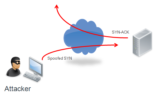 Understanding FortiDDoS Prevention Mode | FortiDDoS-F 6.6.3 | Fortinet ...