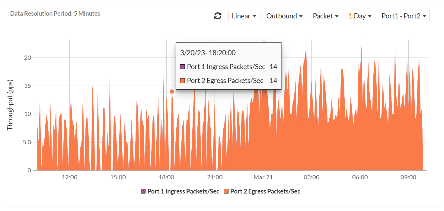 Monitor graphs overview | FortiDDoS-F 6.6.3 | Fortinet Document Library