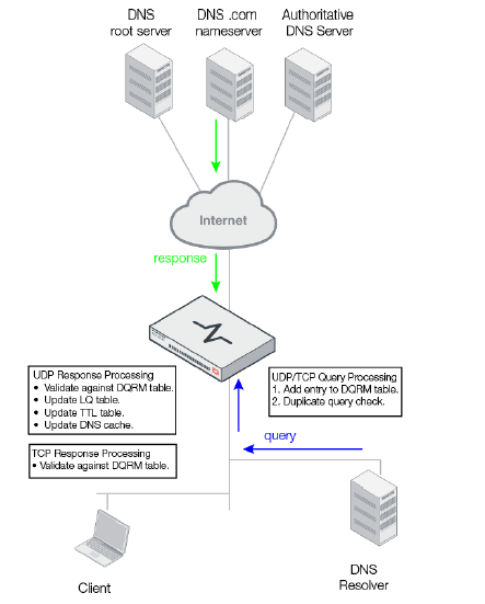 Understanding FortiDDoS Prevention Mode | FortiDDoS-F 6.6.3 | Fortinet ...