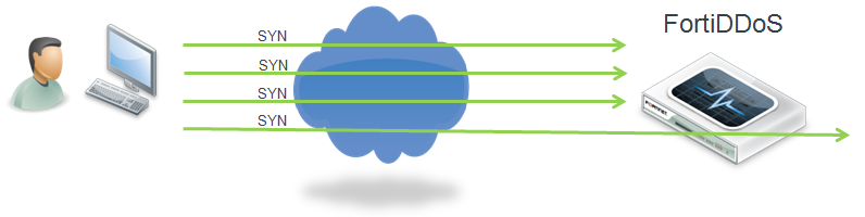 Understanding FortiDDoS Prevention Mode | FortiDDoS-F 6.6.3 | Fortinet ...