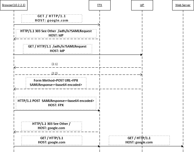 Authentication types | FortiProxy 7.4.0 | Fortinet Document Library