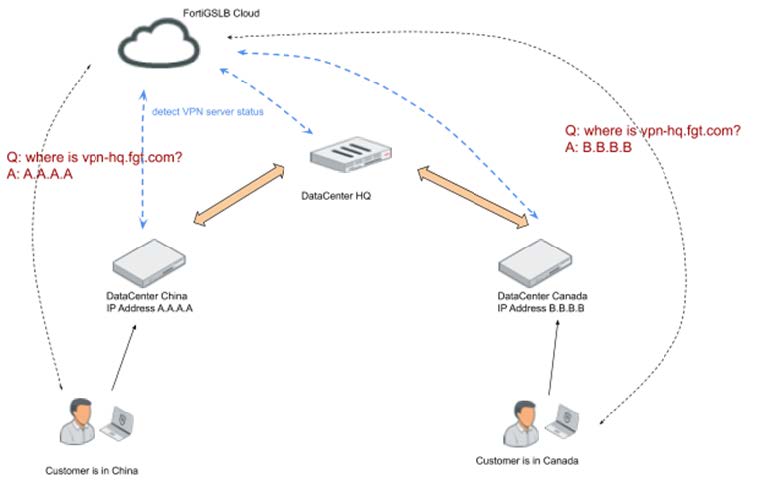 How to load balance FortiGate VPN servers to FortiGSLB | FortiGSLB 23.2.0