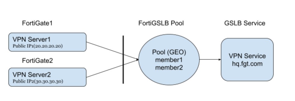 How to load balance FortiGate VPN servers to FortiGSLB | FortiGSLB 23.2.0