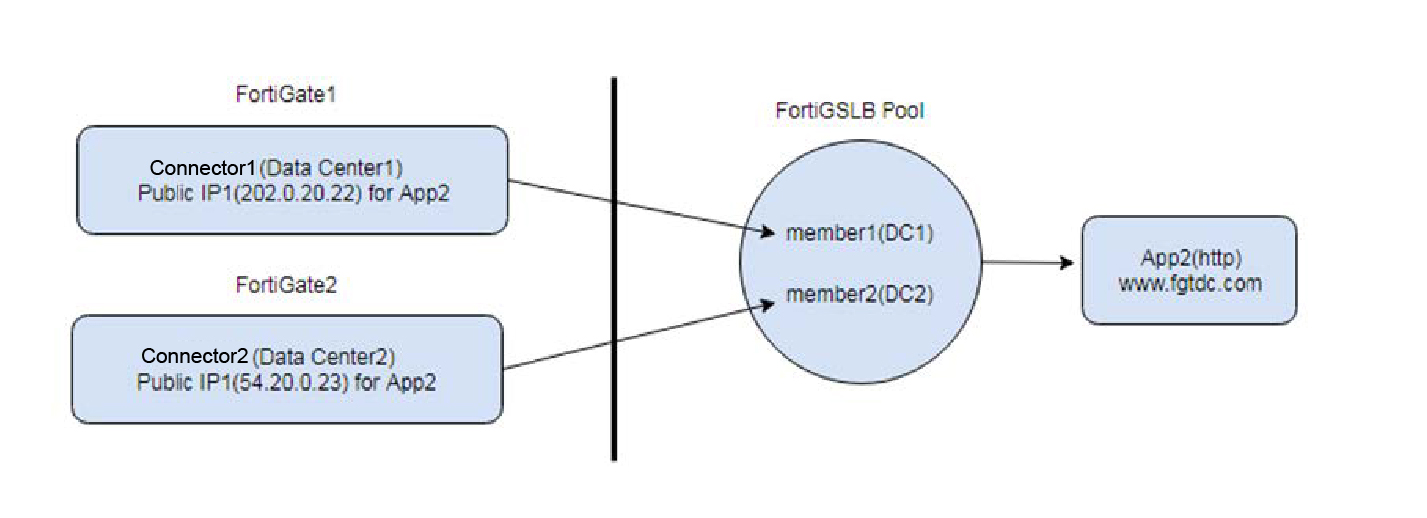 How to add multisite LB (FortiGate) to FortiGSLB | FortiGSLB 23.2.0