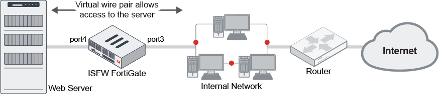 Virtual wire pair | FortiGate / FortiOS 7.2.4 | Fortinet Document Library