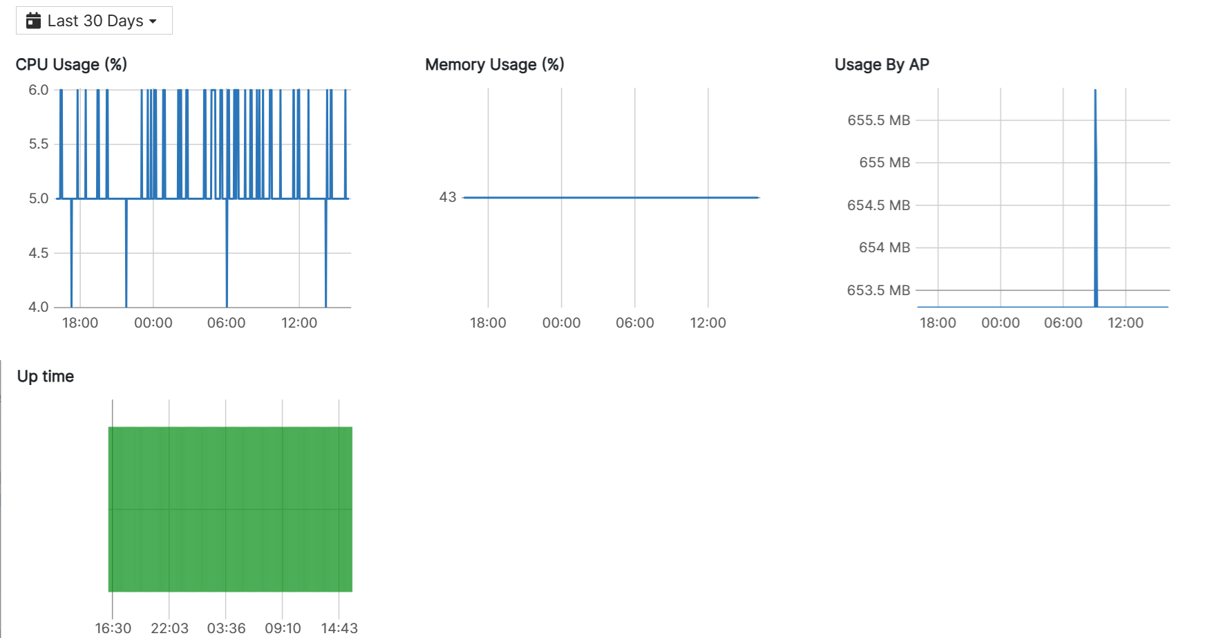 Viewing the FortiAP status | FortiEdge Cloud 25.2.a | Fortinet Document Library