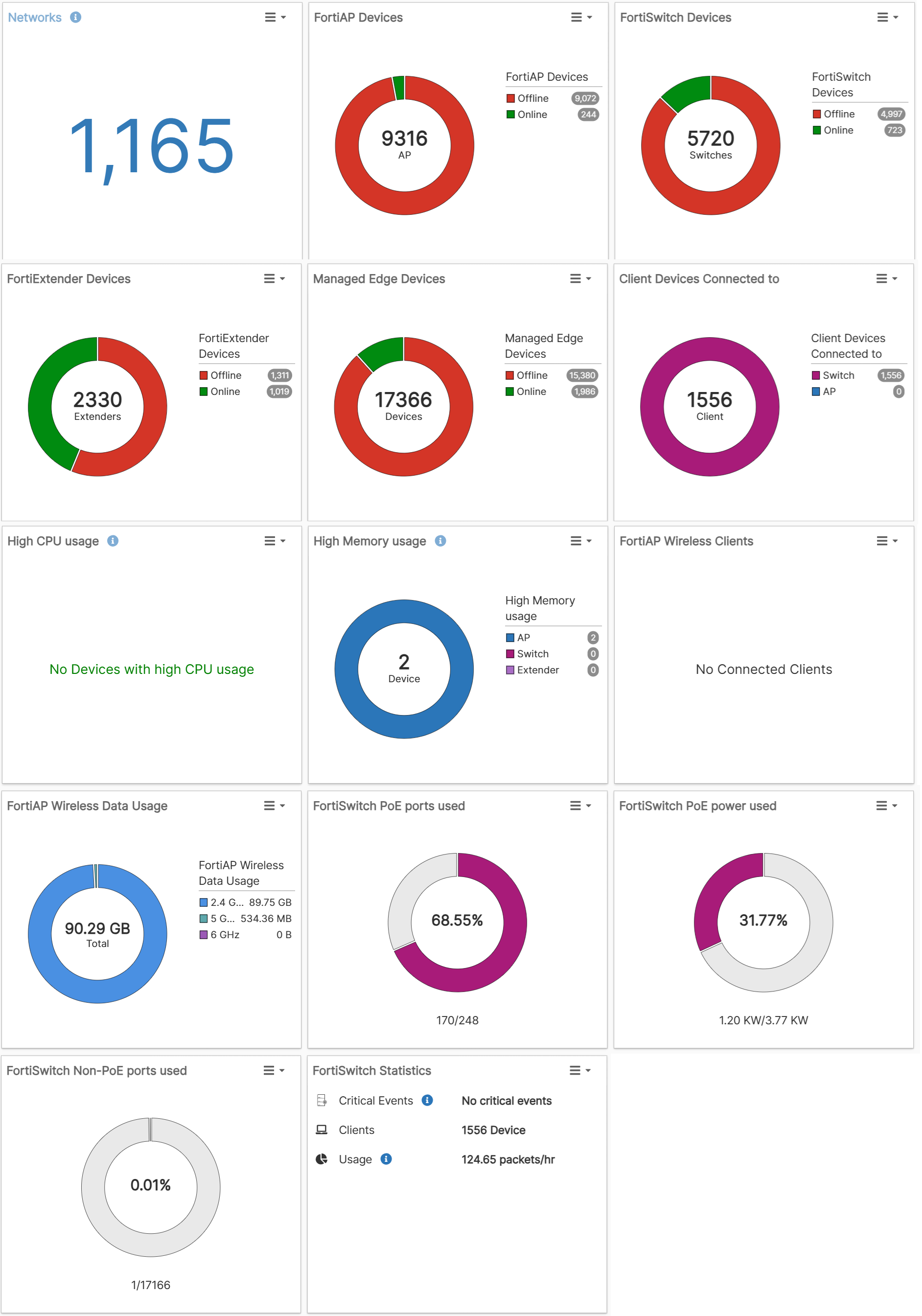 Default Dashboard | FortiEdge Cloud 25.2.a | Fortinet Document Library