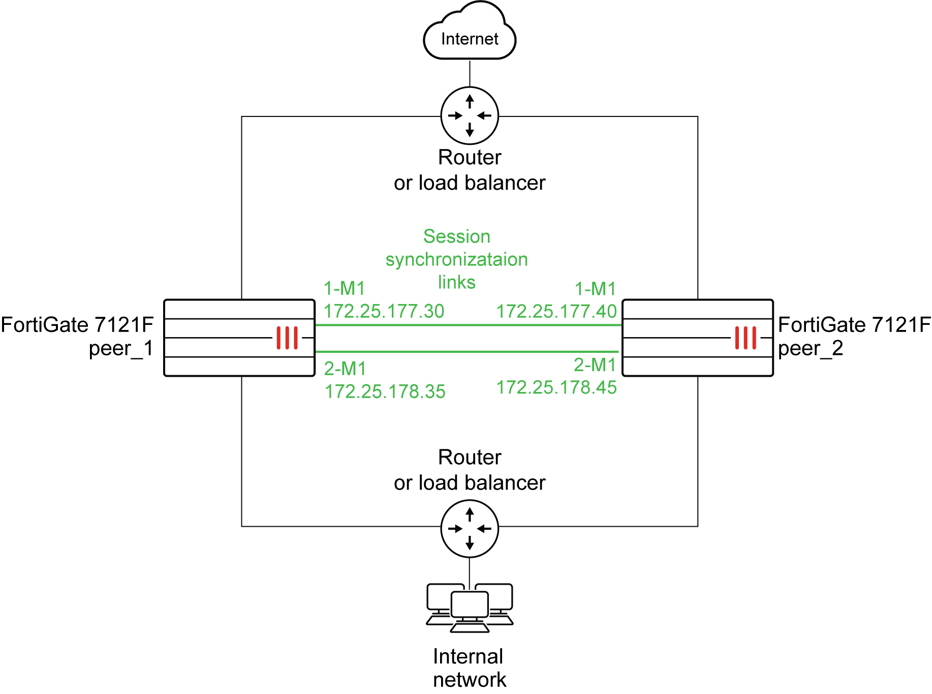 Example FortiGate 7000F FGSP configuration using 1-M1 and 2-M1 ...