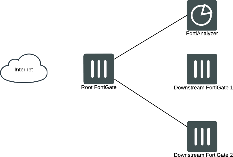 Security Fabric Upgrade Guide | FortiGate / FortiOS 6.0.15 | Fortinet ...