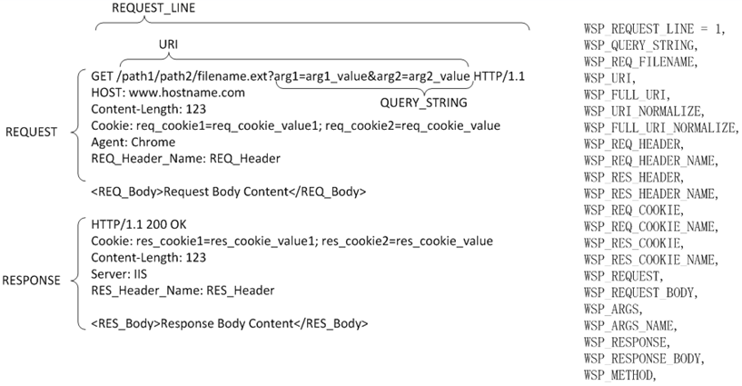 Web application firewall basics | FortiADC 7.0.6 | Fortinet Document Library